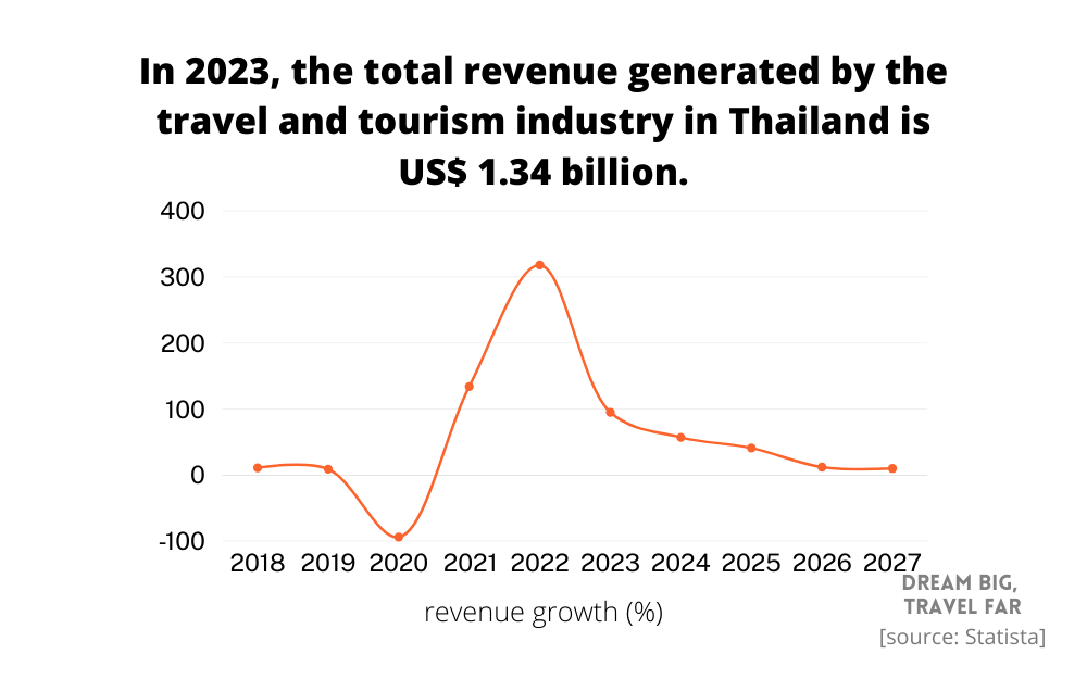 54+ Thailand Travel & Tourism Statistics [Fresh For 2023!]